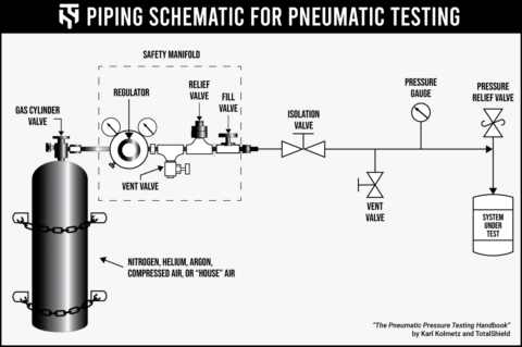 The Pneumatic Pressure Testing Handbook [Part 2] Pneumatic Testing ...