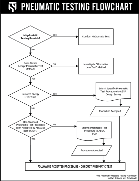 The Pneumatic Pressure Testing Handbook [Part 1] | TotalShield